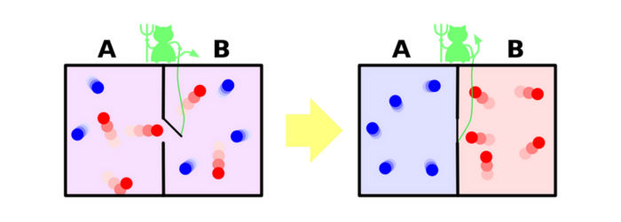 Maxwell's Demon in the Quantum State | Chemistry And Physics