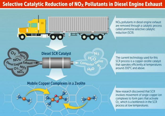 Discovery that Can Make Diesel More Eco-friendly | Chemistry And Physics