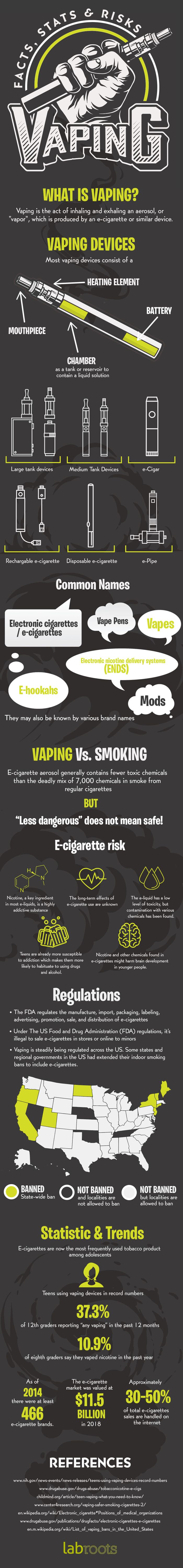 Vaping: Facts, Stats and Risks | Health And Medicine