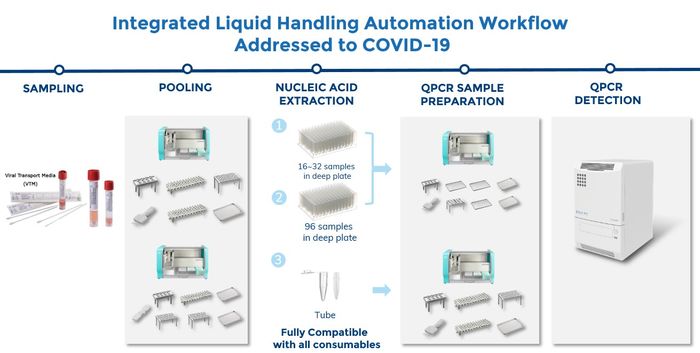 Speed Up qPCR Sample Preparation for SARS-CoV-2 Detection | Immunology