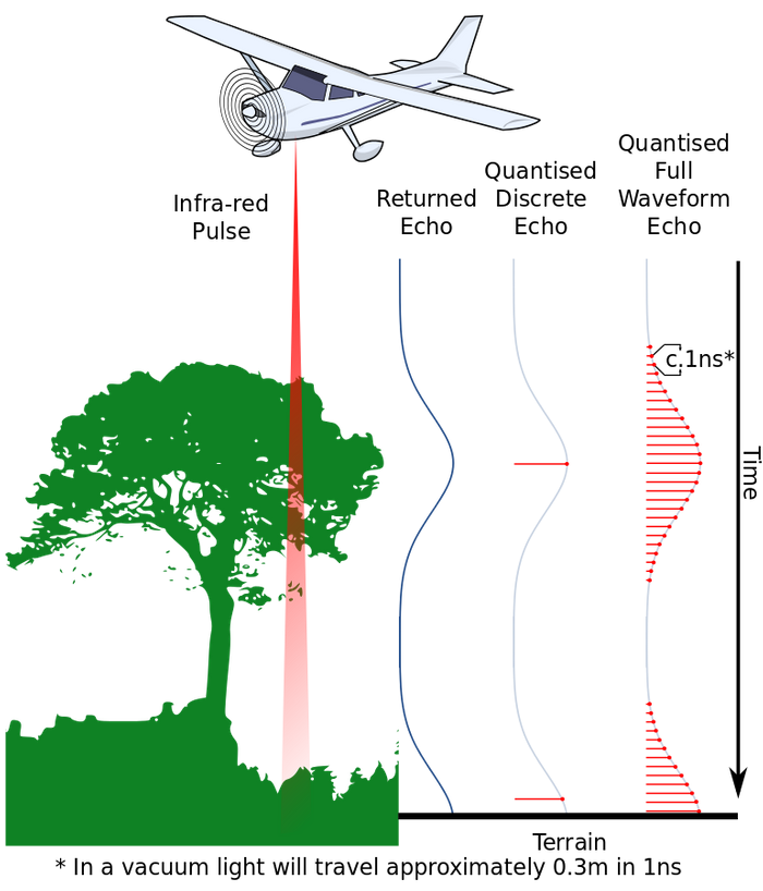 What is LiDAR? How Archaeologists See Through Forests to Find Ancient ...
