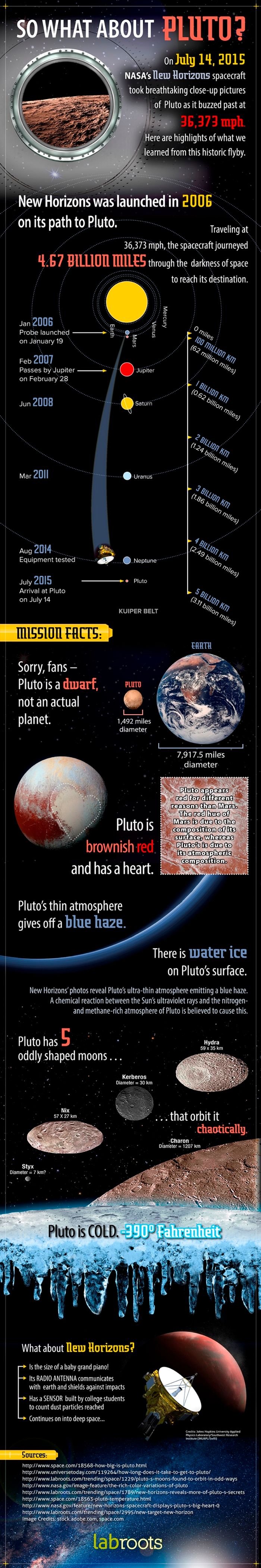 What About Pluto? | Infographics