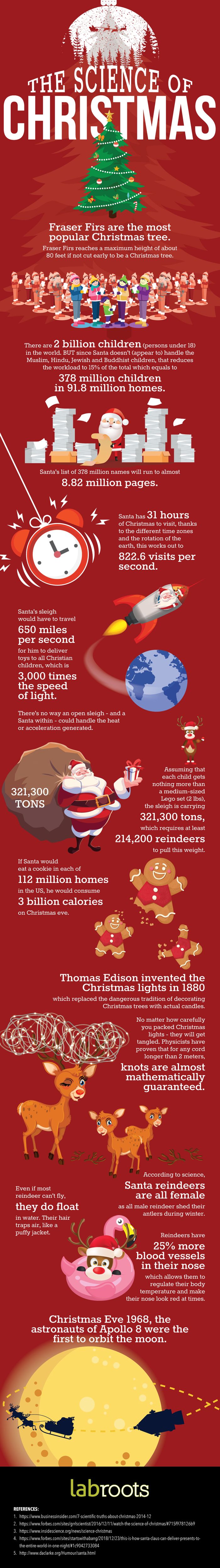 The Science behind Christmas | Chemistry And Physics