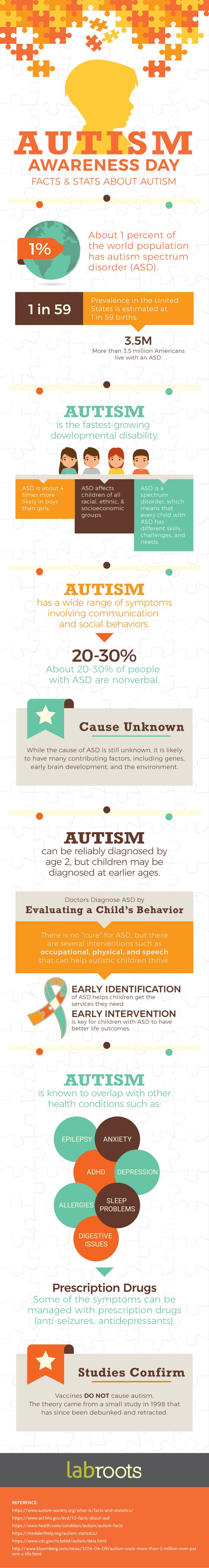 autism infographic | Infographics