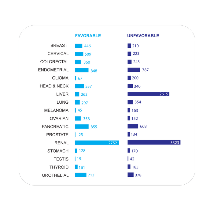 Favorable and Unfavorable Prognostic Genes in Human Cancers | Health ...