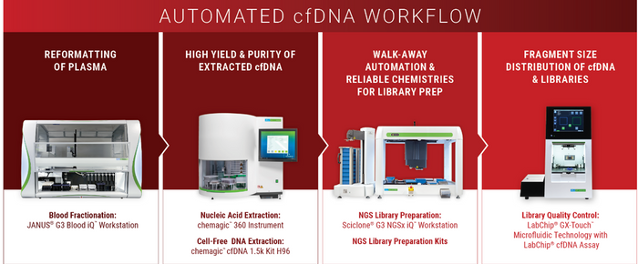 Tips on Establishing a Reliable Cell Free DNA Workflow | Genetics And ...