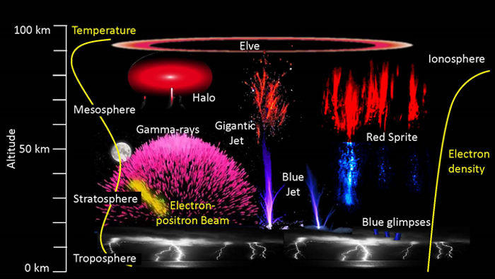 Unraveling the Mystery of Thunderstorms, from Space | Chemistry And Physics