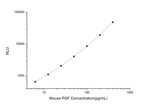 Mouse PGF (Placental Growth Factor) CLIA Kit | Science Company | Labroots
