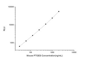 "Mouse PTGES (Prostaglandin E Synthase, Microsomal) CLIA Kit" | Science ...